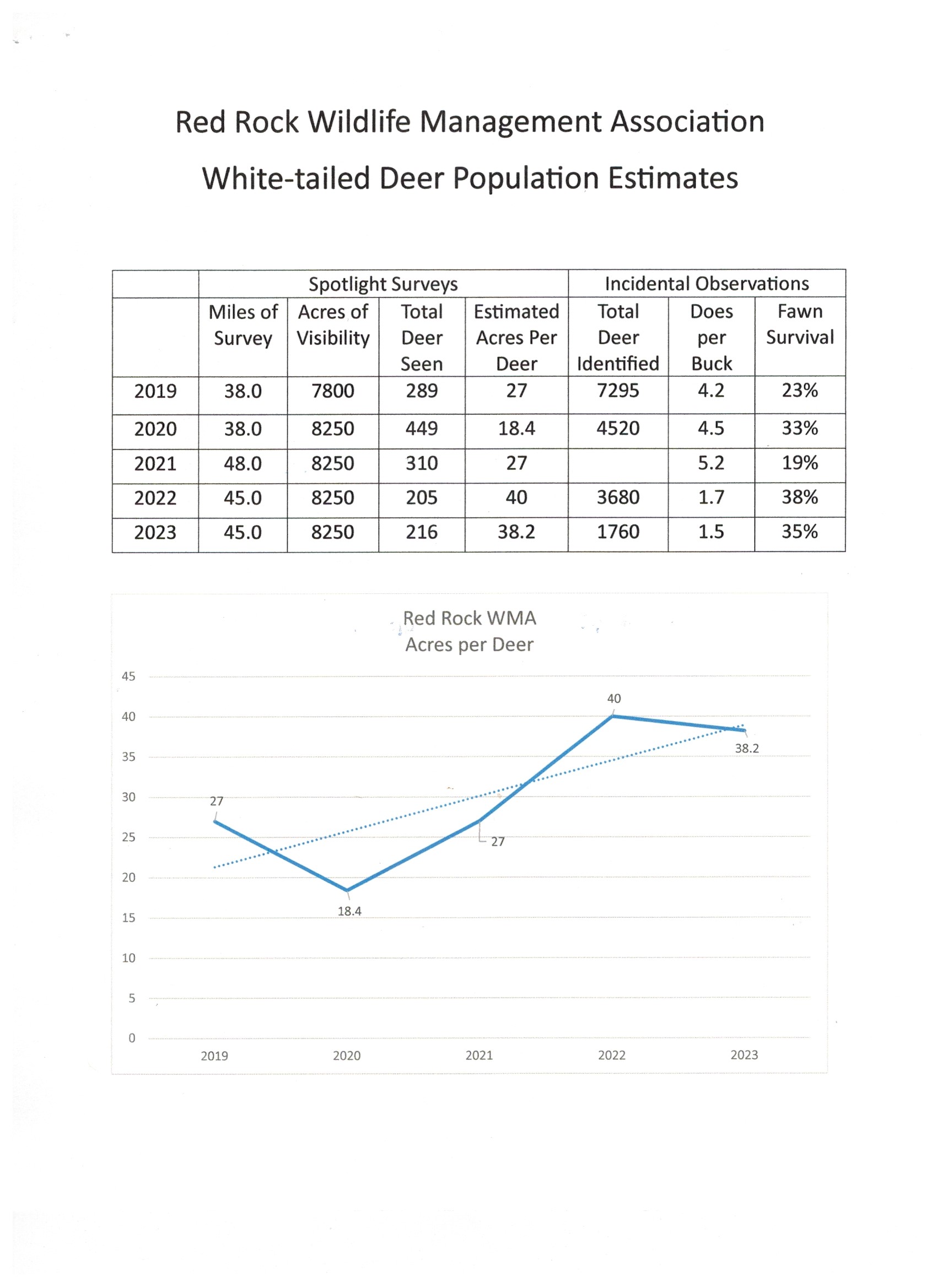 Spotlight Deer Count – Red Rock Wildlife Management Association